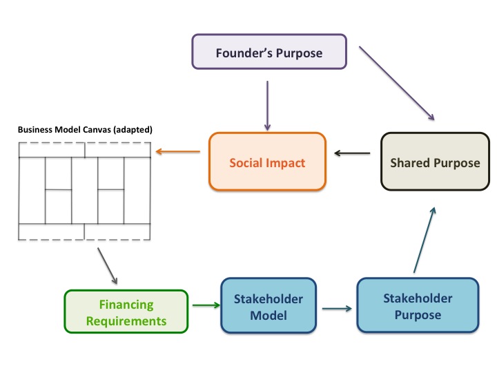 Purpose-Driven Approach to Business Model Design